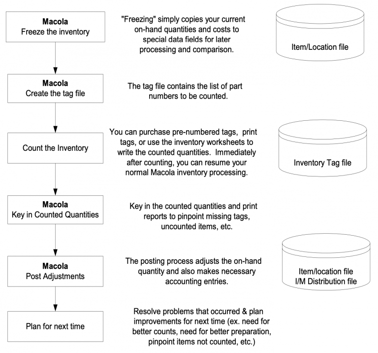 Macola® Progression - Physical Inventory Processing Checklist - Leahy Consulting